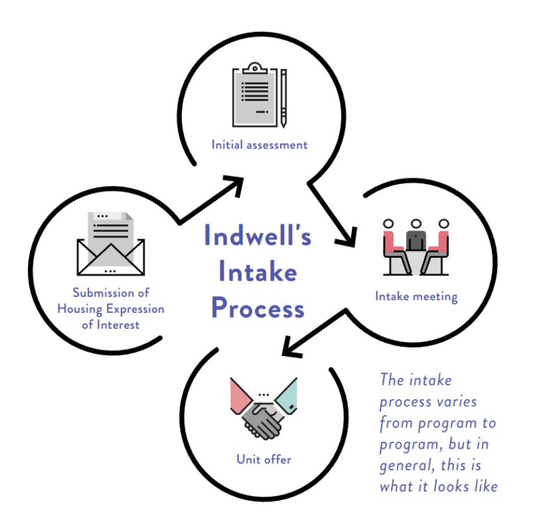 An inside look at our intake admission process - Indwell